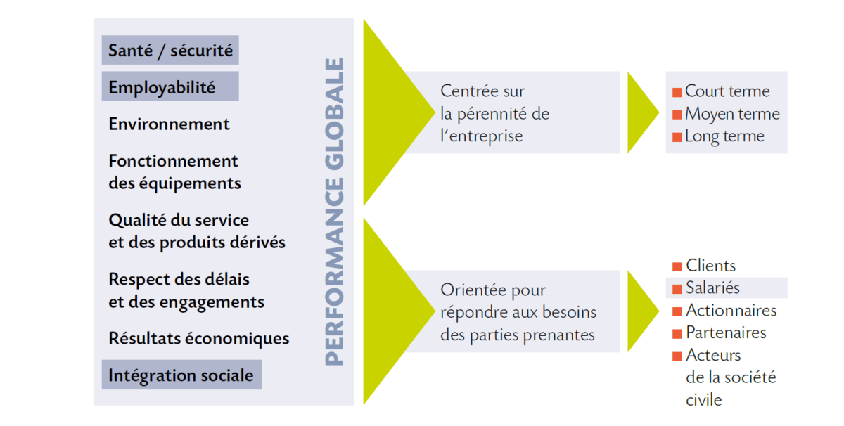 Performance globale