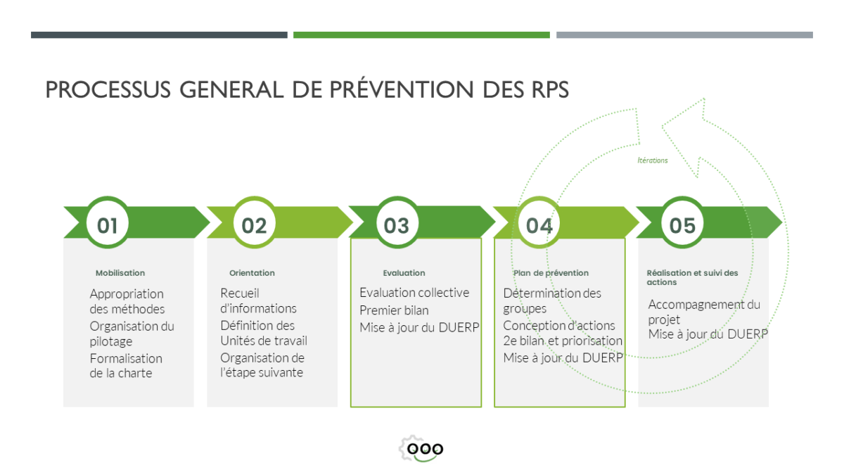 Evaluation et prévention des RPS : pourquoi et comment